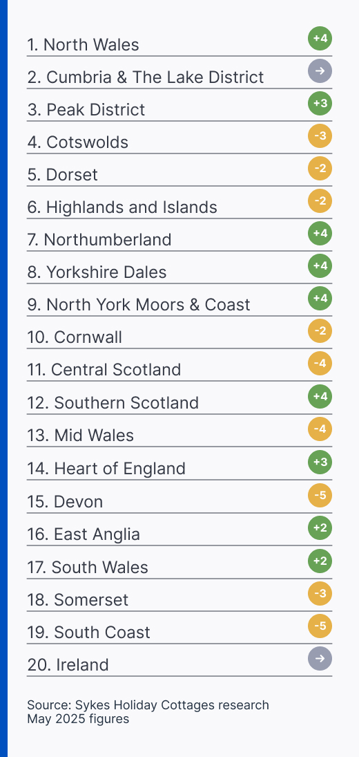 May 2025 Holiday Letting Pulse Report | Sykes Holiday Cottages
