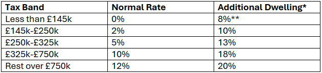 Holiday Let Rules and Regulations Scotland | Sykes Cottages