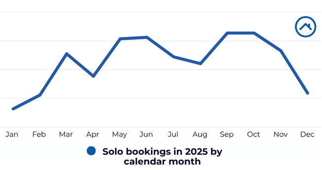 May 2026 Holiday Letting Pulse Report | Sykes Holiday Cottages