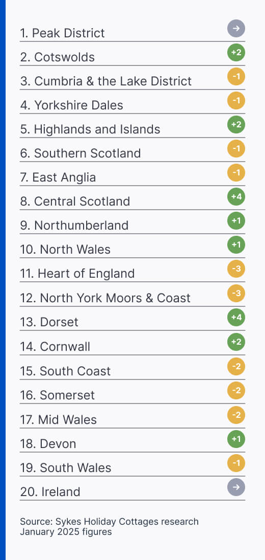 January 2024 Holiday Letting Pulse Report | Sykes Holiday Cottages